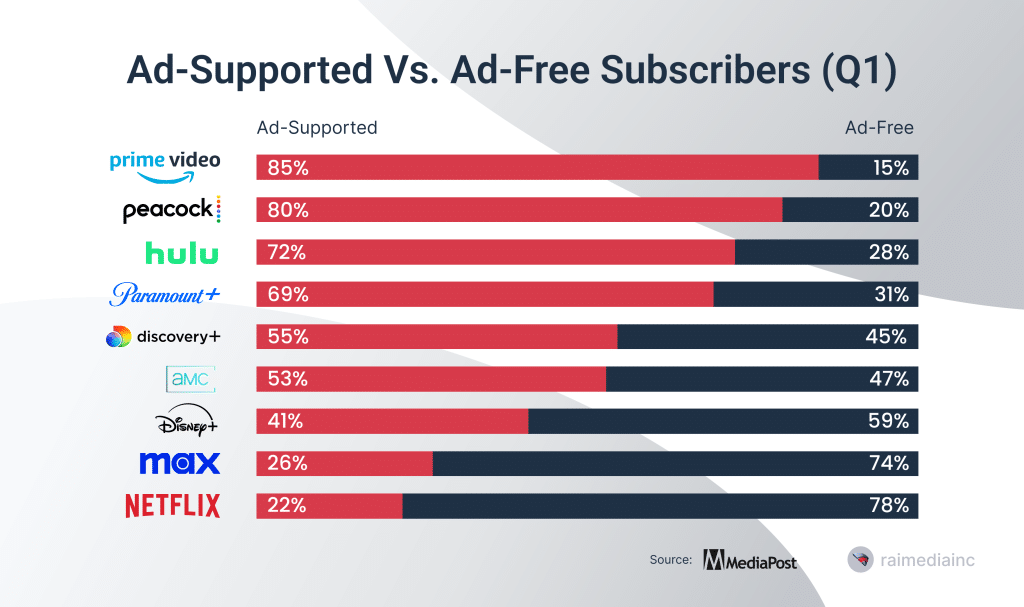 Ad-Supported Subscriptions Taking Over Steaming | RAI Media